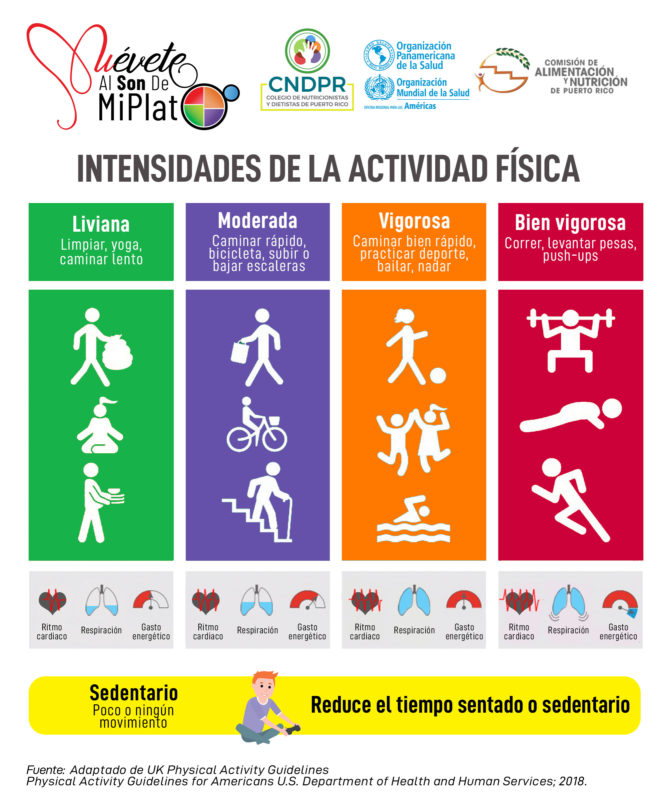 Intensidades de la actividad física – Colegio de Nutricionistas y ...